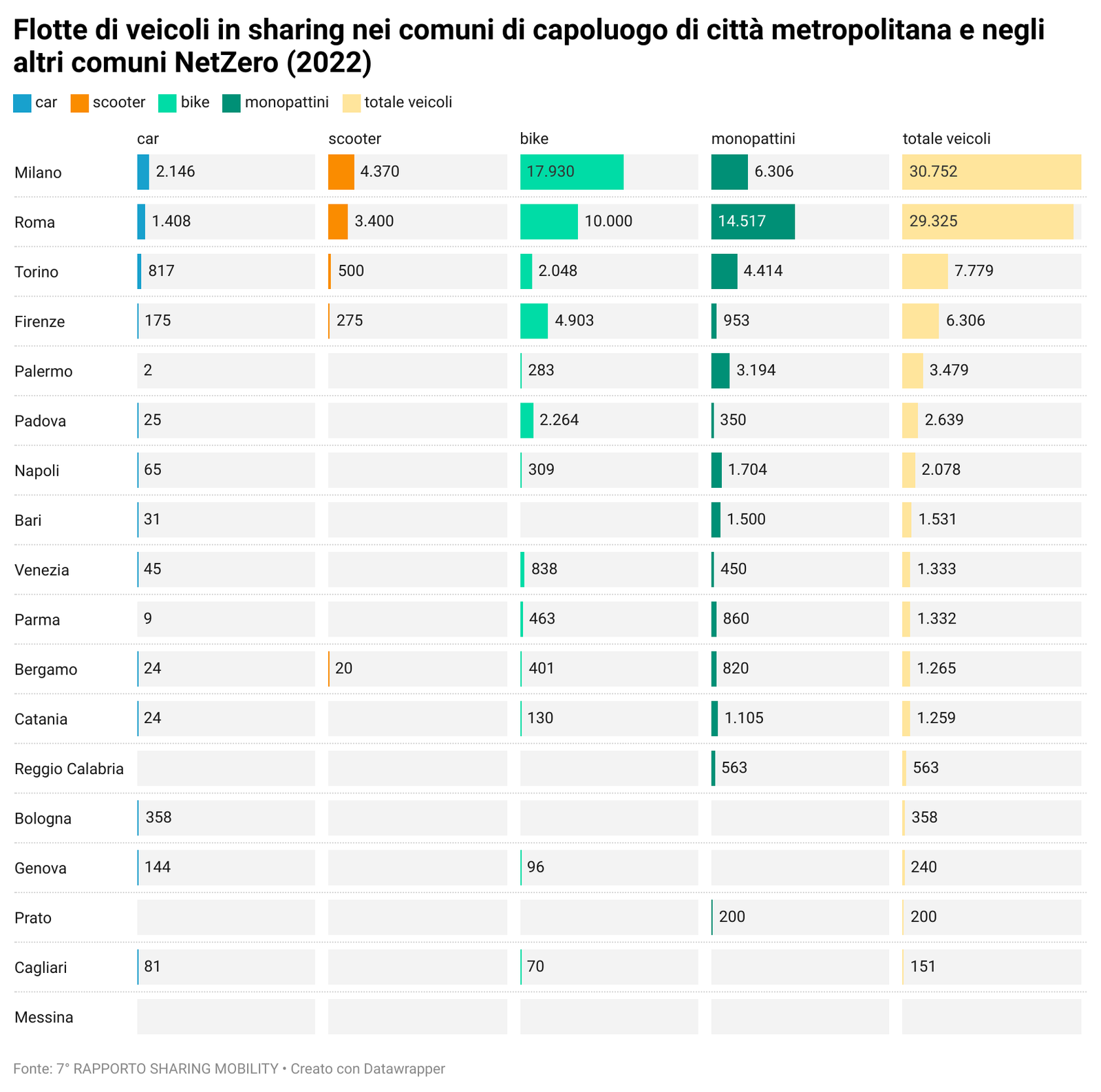 Osservatorio mobilità sostenibile nelle grandi città italiane - Clean Cities - Italy