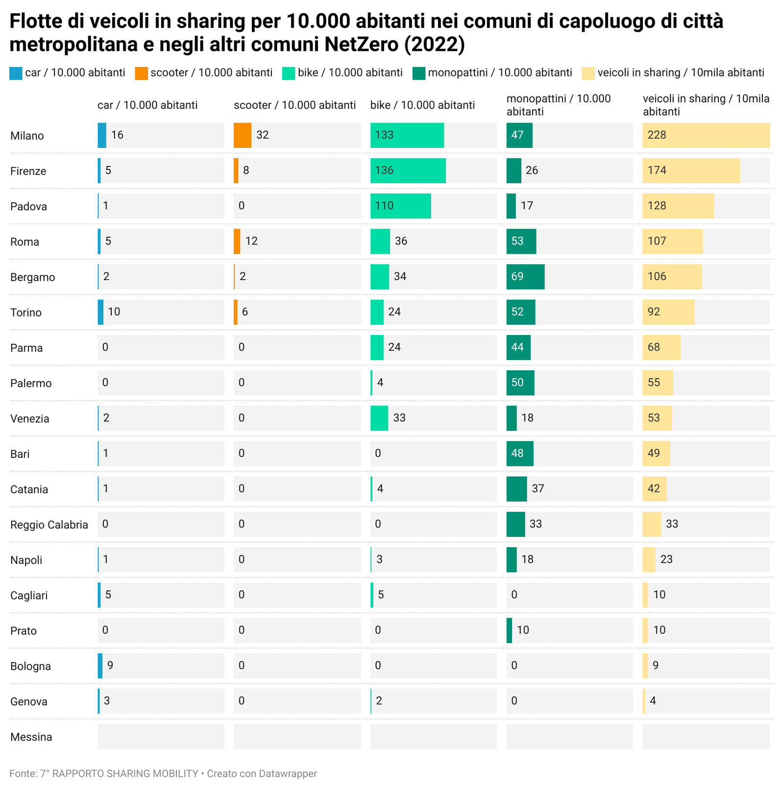 Osservatorio mobilità sostenibile nelle grandi città italiane - Clean Cities - Italy